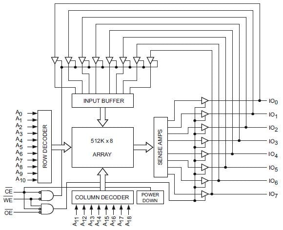 CY7C1049DV33 Fast Async SRAM - Infineon Technologies | Mouser