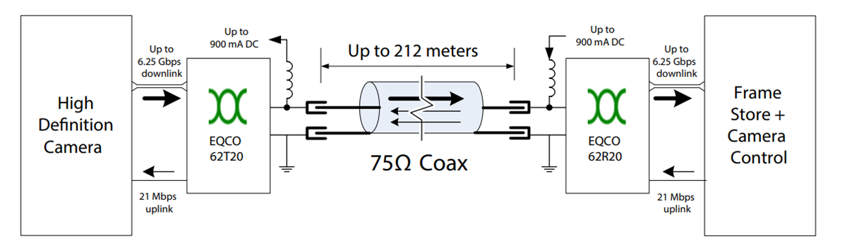 EQCO62X20 6.25Gbps Asymmetric Coax Equalizer - Microchip Technology | Mouser
