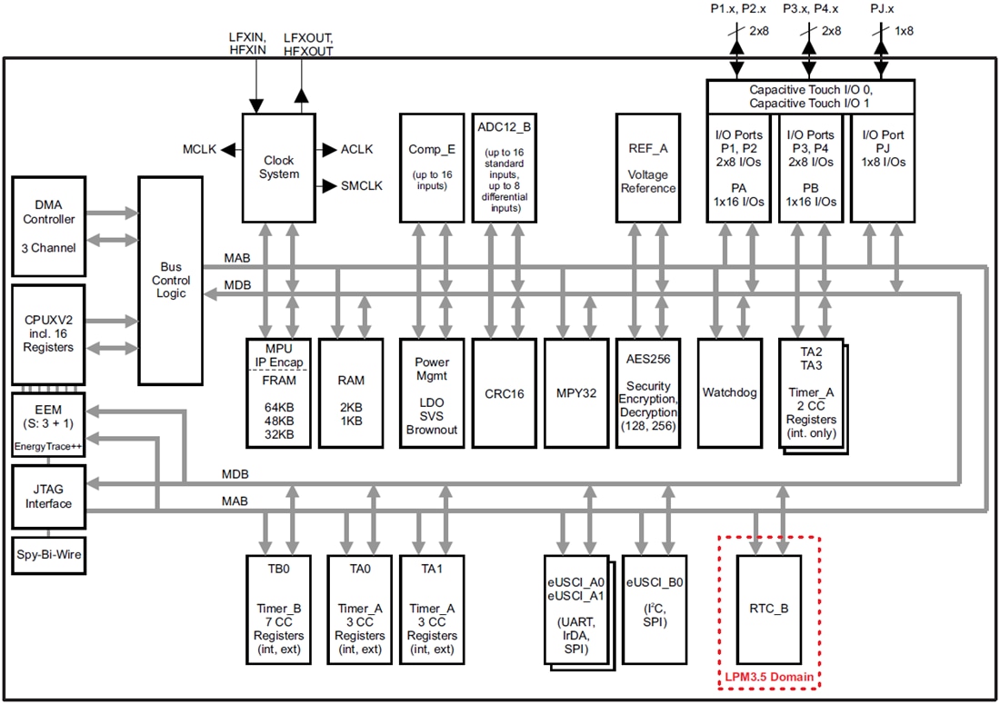 Msp430fr5969 16 Bit Mixed Signal Microcontrollers Ti Mouser