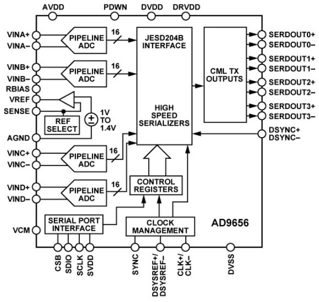 AD9656 Quad, 16-Bit ADC - ADI | Mouser