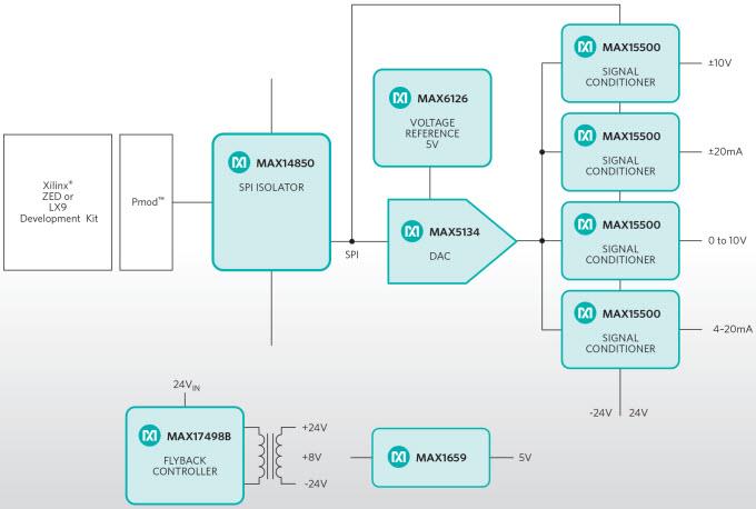MAXREFDES24 Alameda Reference Design - Analog Devices / Maxim Integrated | Mouser