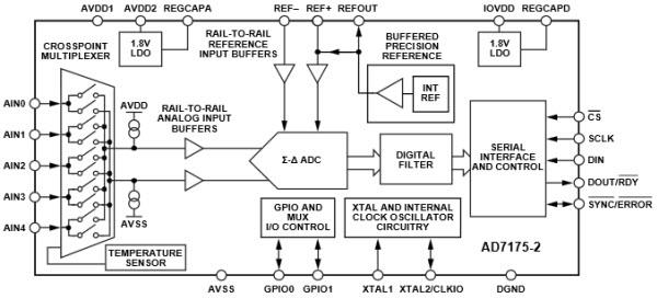 AD7175 24-Bit, 250kSPS Sigma Delta ADCs - ADI | Mouser