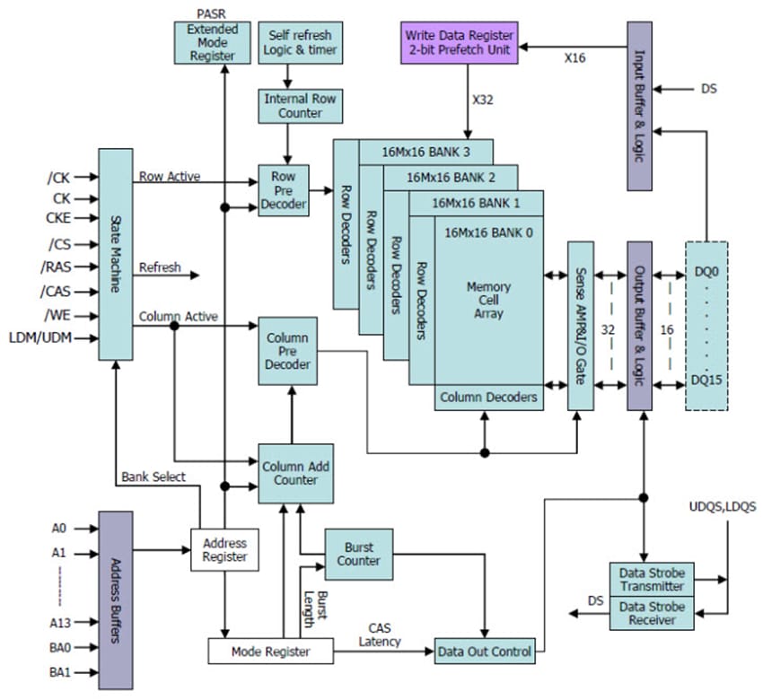 Mobile DDR SDRAM - ISSI | Mouser