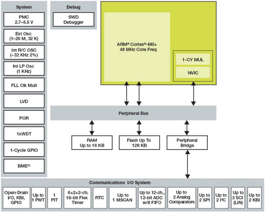 Kinetis EA Series 32-Bit Microcontrollers - NXP Semiconductors | Mouser