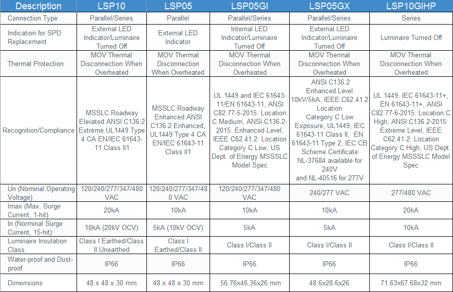 Lightning Surge Protection (LSP) Modules - Littelfuse | Mouser
