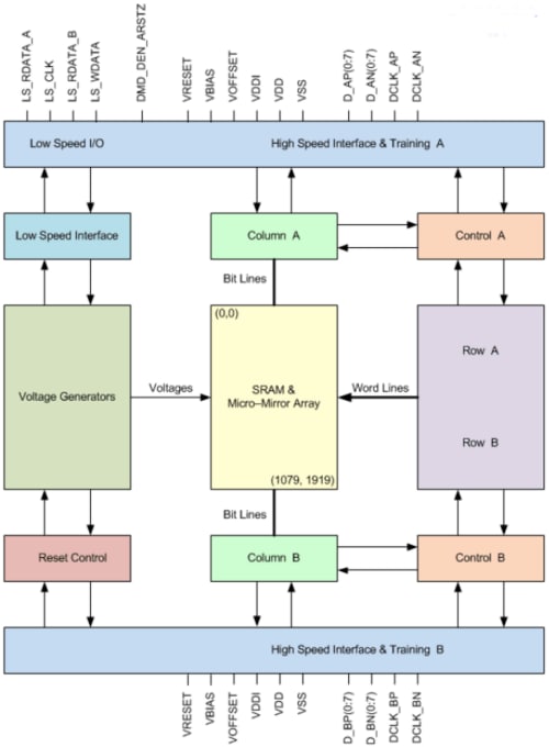 DLP4710/DLP4710LC Digital Micromirror Device (DMD) - TI | Mouser