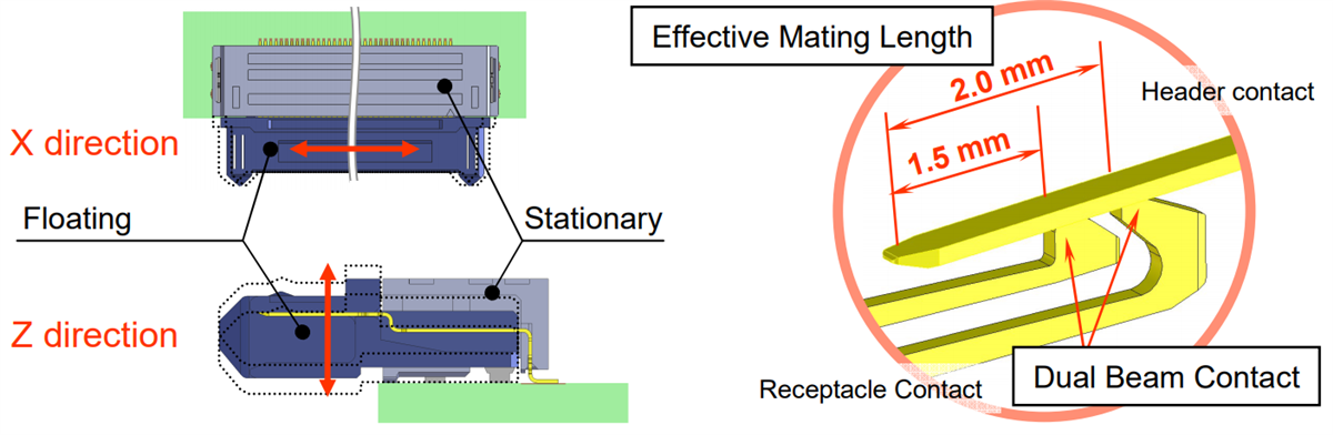 FX22 0.5mm Pitch Coplanar Mating Connectors - Hirose | Mouser