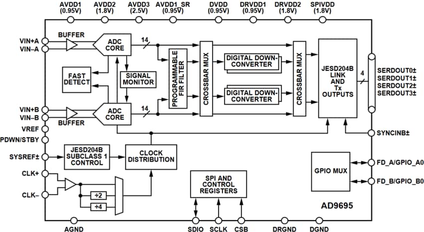 AD969x 14-Bit ADCs - ADI | Mouser