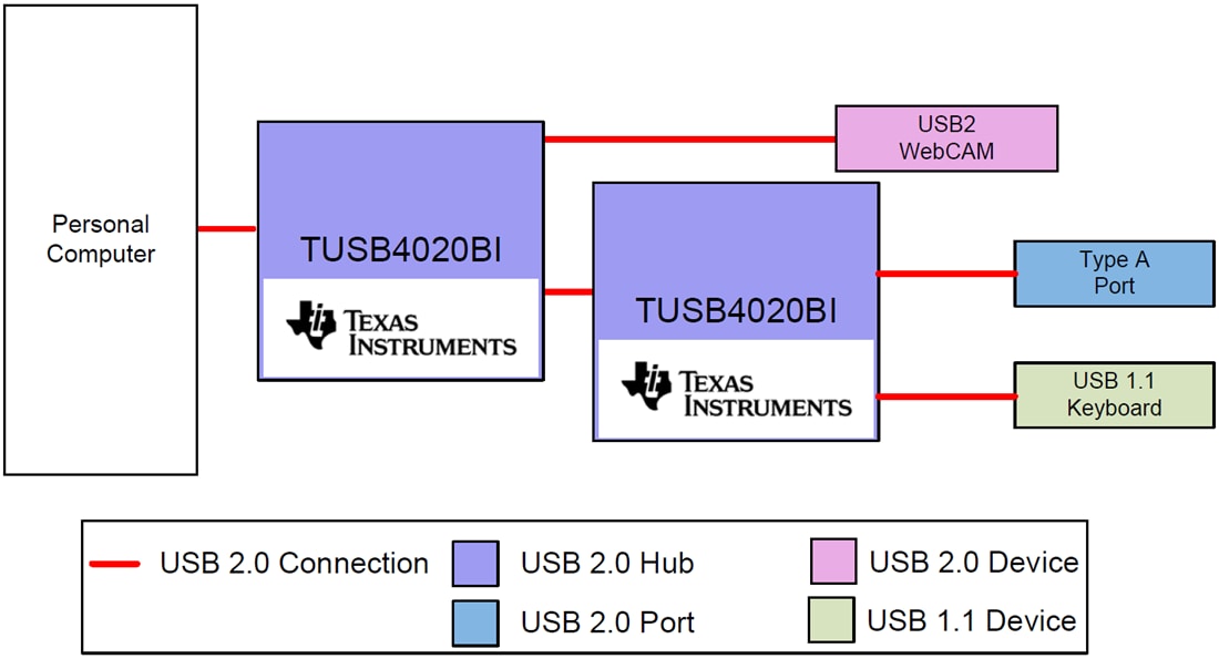 TUSB4020BI/TUSB4020BI-Q1 High-Speed USB 2.0 Hub - TI | Mouser