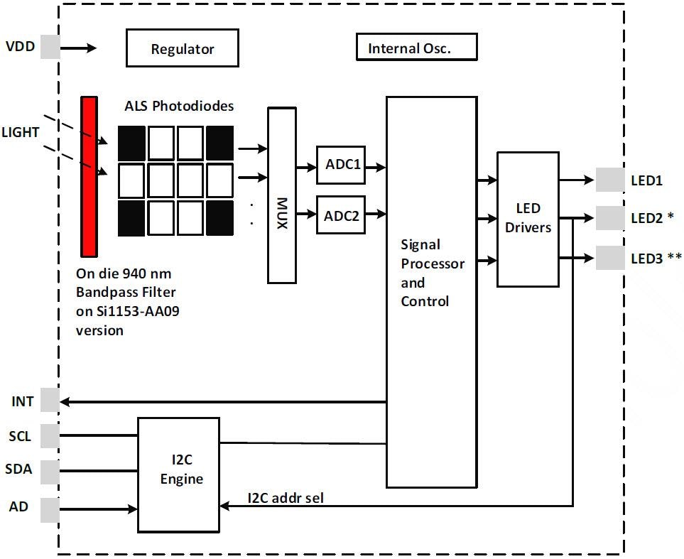 Si1153 Ambient Light Sensor IC - Silicon Labs | Mouser