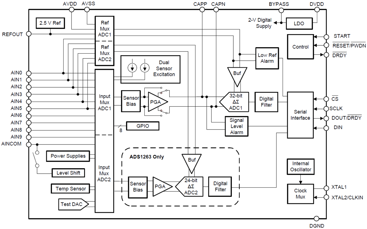 ADS126x/ADS126x-Q1 Analog-to-Digital Converters - TI | Mouser