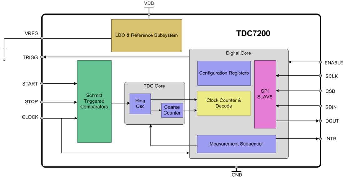 TDC7200 Time-to-Digital Converter (TDC) - TI | Mouser