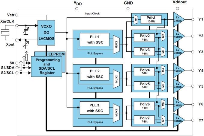 CDCE(L)937 Programmable VCXO Clock Synthesizers - TI | Mouser