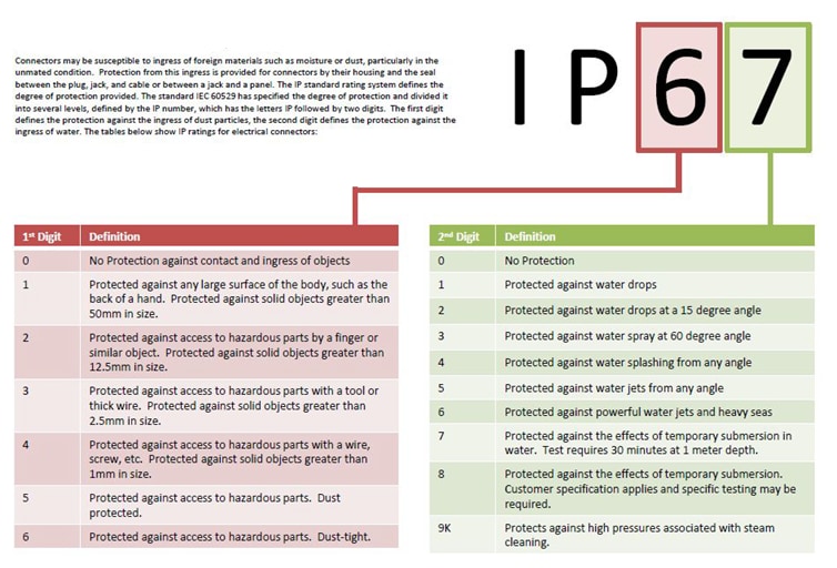 T9602 Series IP67 Humidity & Temperature Sensors - Amphenol Advanced ...