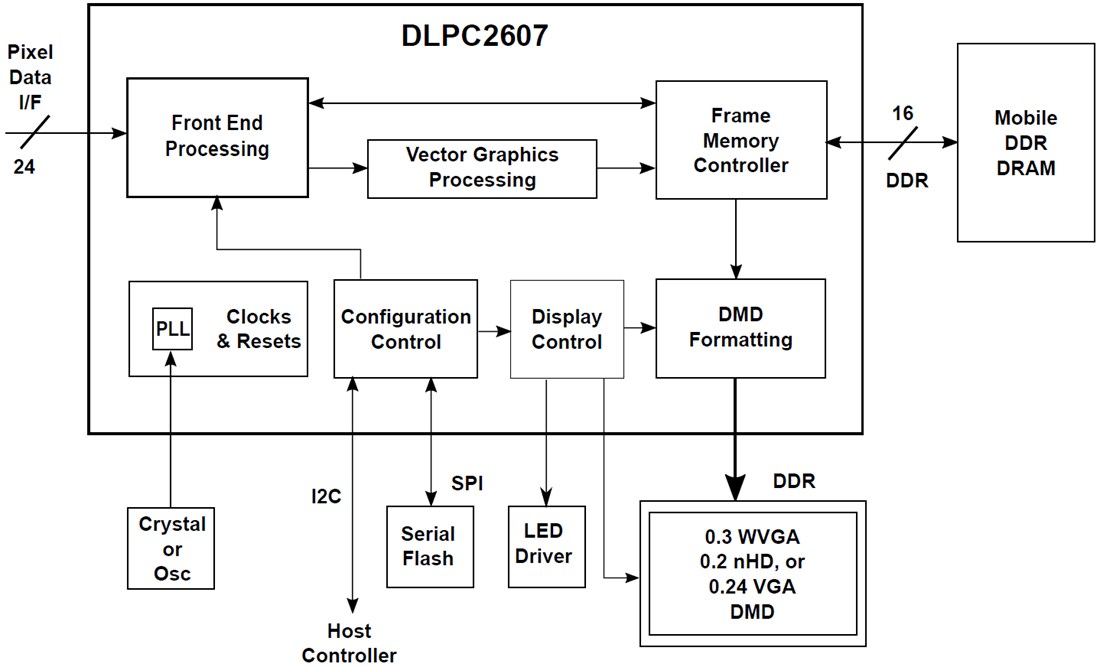 DLPC2607 Low-Power DLP® Digital Display Controller - TI | Mouser