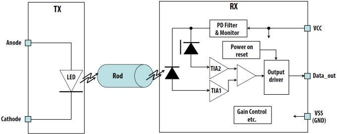 AFBR-3905 High Voltage Galvanic Insulation Links - Broadcom | Mouser