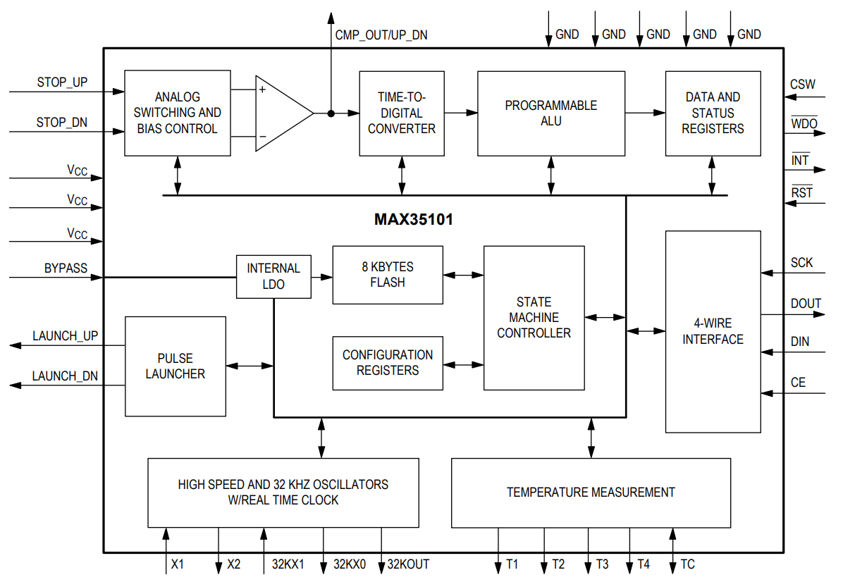MAX35101 Time-to-Digital Converter - ADI | Mouser