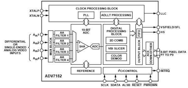ADV7182 10-Bit SDTV Video Decoder - ADI | Mouser