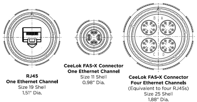 CeeLok FAS-X Connectors - TE Connectivity / DEUTSCH | Mouser