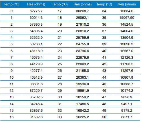 Ohms Conversion Chart