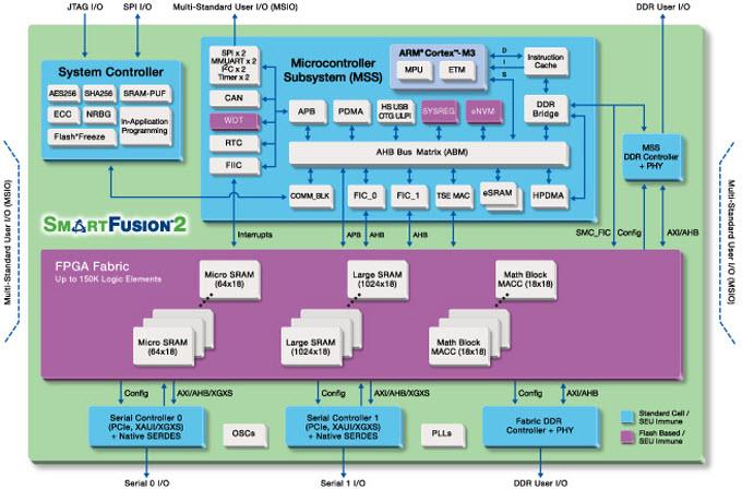 Smartfusion®2 Soc Fpgas Microchip Technology Mouser