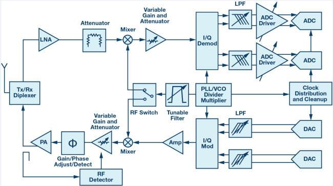 Rf Microwave Devices