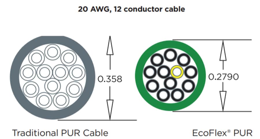 EcoFlex® PUR Flex Cable - Alpha Wire | Mouser