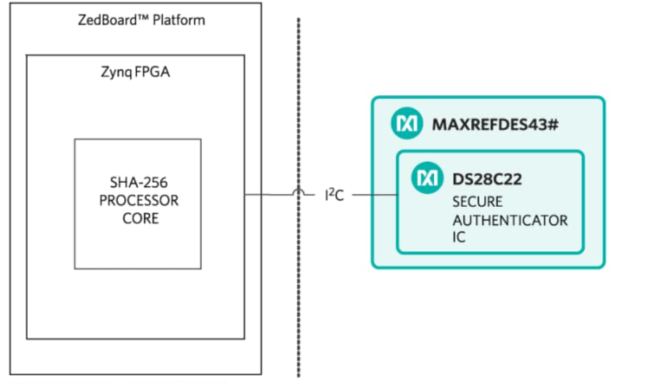 MAXREFDES43 Secure Authentication Reference Design - Analog Devices / Maxim Integrated | Mouser