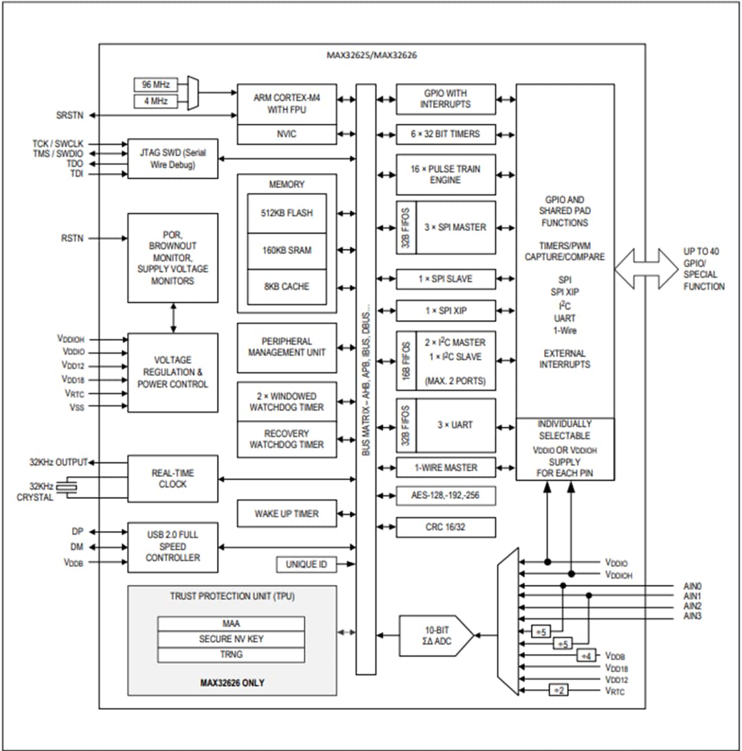 MAX32625 & MAX32626 32-Bit MCUs - Maxim | Mouser