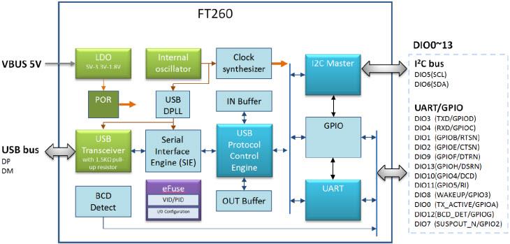 FT260 Bridge IC - FTDI Chip | Mouser