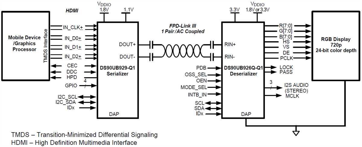 DS90UB929-Q1 720p FPD-Link III Serializer - TI | Mouser