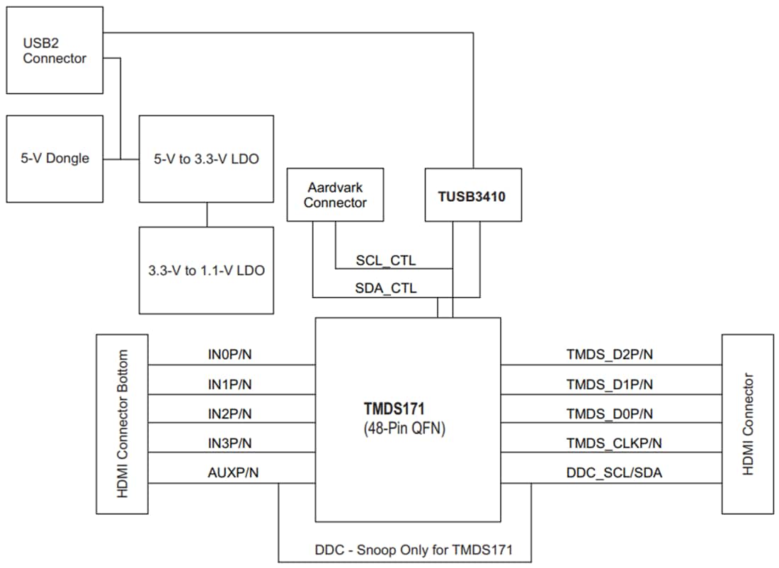 TMDS171RGZEVM TMDS Retimer Evaluation Module - TI | Mouser