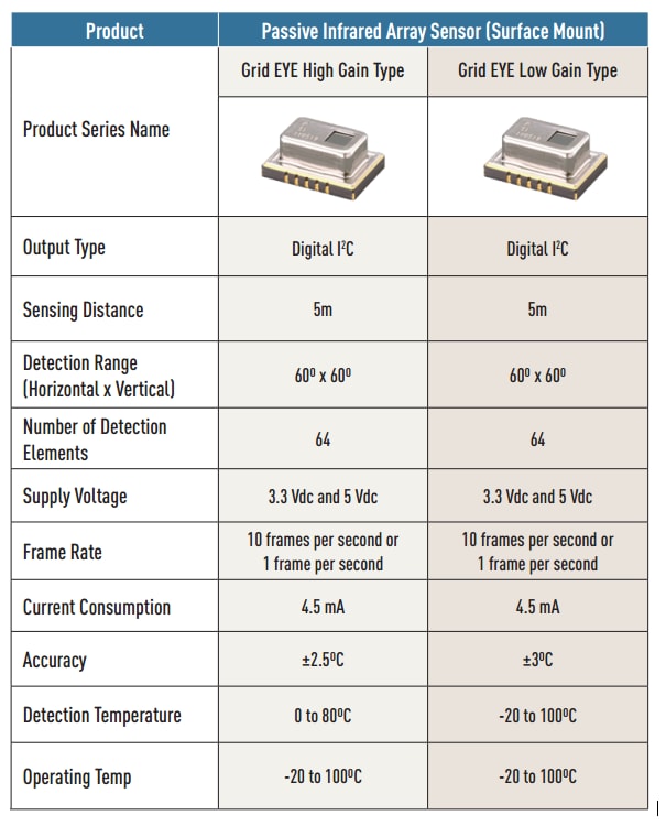 Grid-EYE Infrared Array Sensors - Panasonic | Mouser