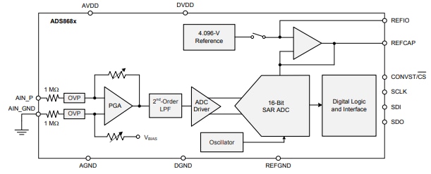 ADS8681 16-Bit SAR Analog-to-Digital Converters - TI | Mouser