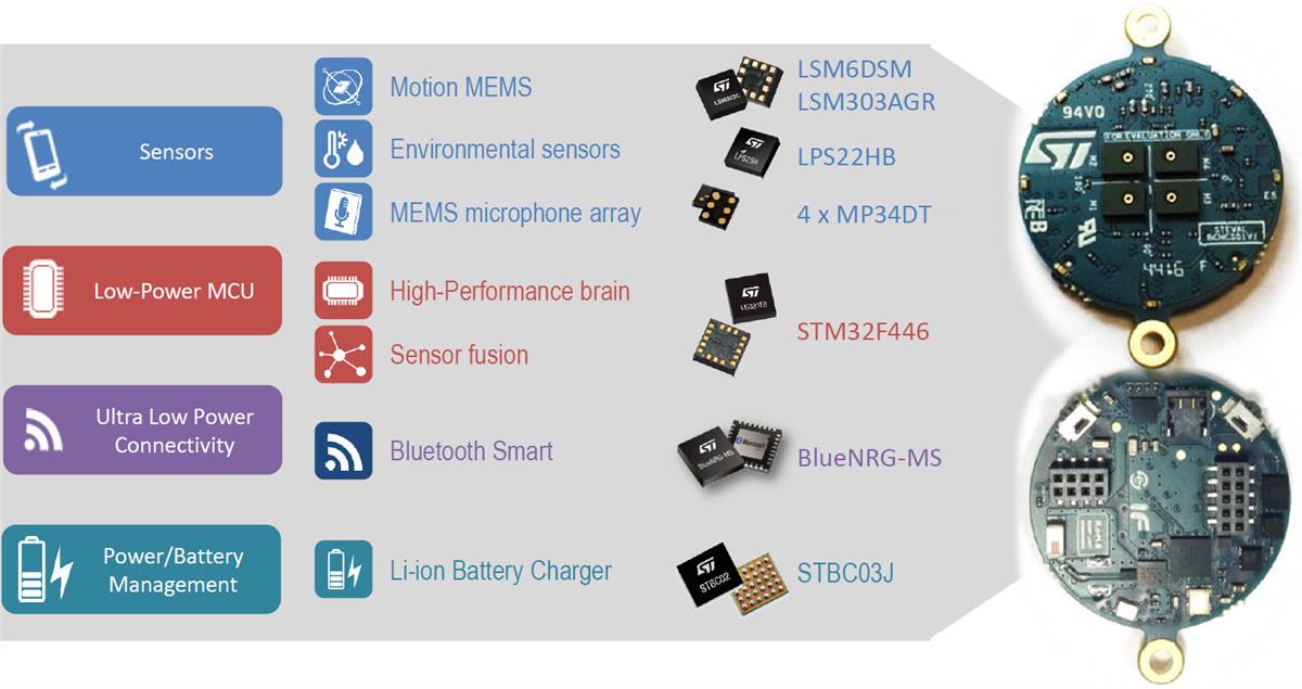 BlueCoin Hearing & Motion Sensing - STMicro | Mouser