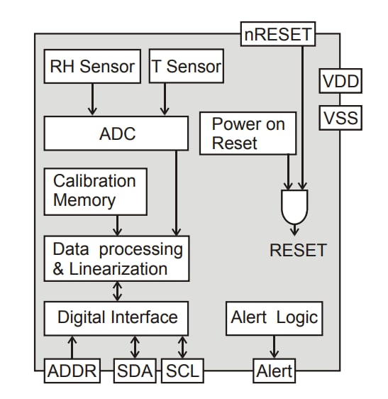 SHT3x-DIS Digital Humidity & Temperature Sensors - Sensirion | Mouser