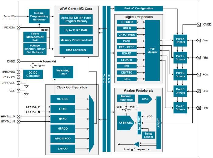EFM32 Jade Gecko MCUs - Silicon Labs | Mouser