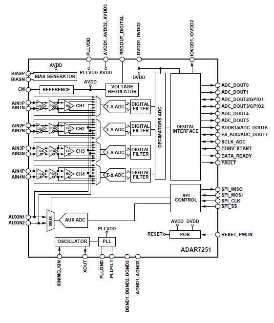 ADAR7251 16-Bit ADCs - ADI | Mouser