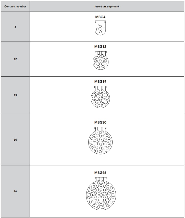 MBG Plastic Trim Trio Connectors - SOURIAU | Mouser