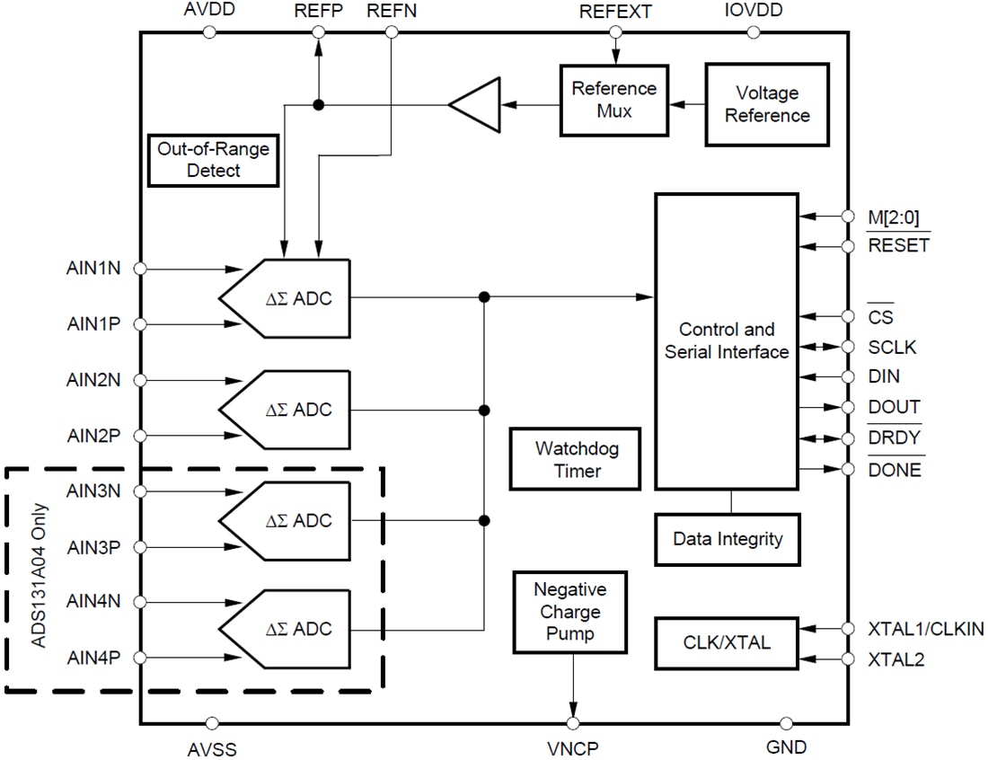 ADS131A0x Analog Front-End ICs - TI | Mouser