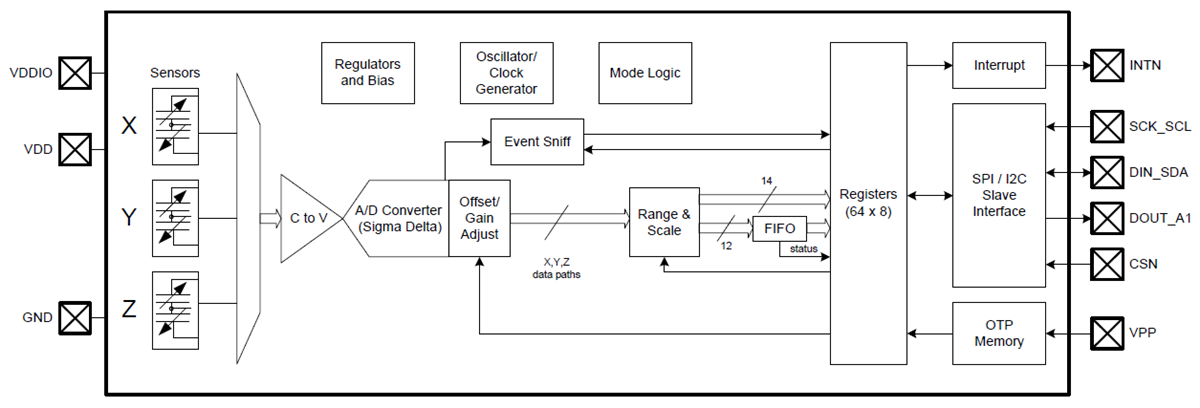 MC3630 3-Axis Accelerometer - MEMSIC | Mouser