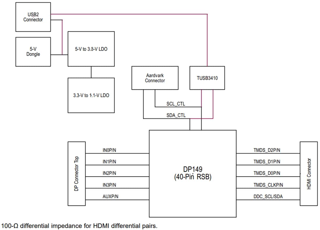 DP149RSBEVM DP++ to HDMI Retimer EVM - TI | Mouser
