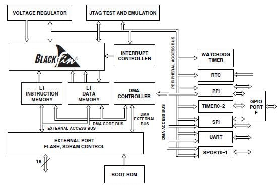 ADSP-BF532 Blackfin® Embedded Processors - ADI | Mouser
