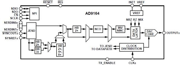 AD916x RF DACs - ADI | Mouser