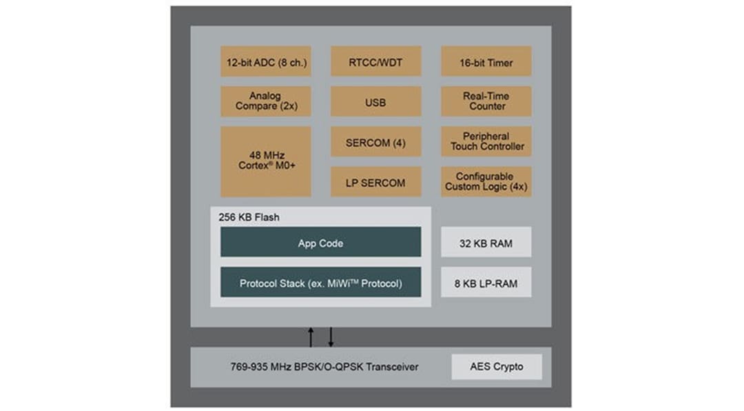 SAM R30 Ultra-Low Power RF Microcontrollers - Microchip Technology | Mouser