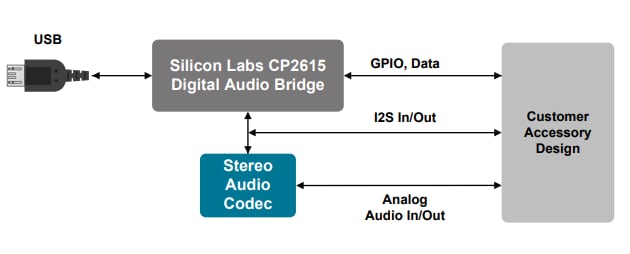CP2615 Evaluation Kit - Silicon Labs | Mouser