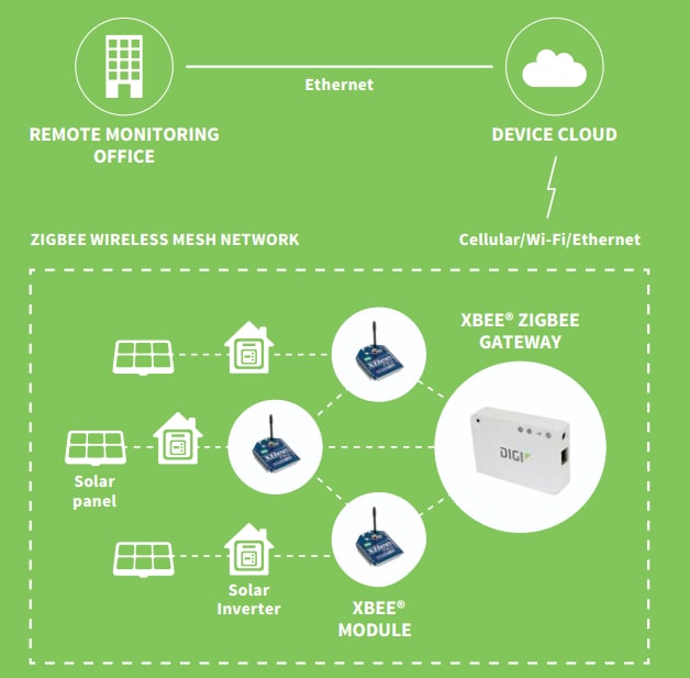 XB24CZ7SITB003 RPSMA Antenna - Digi | Mouser