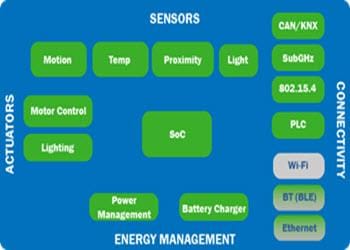 Internet of Things Development Kits - onsemi | Mouser