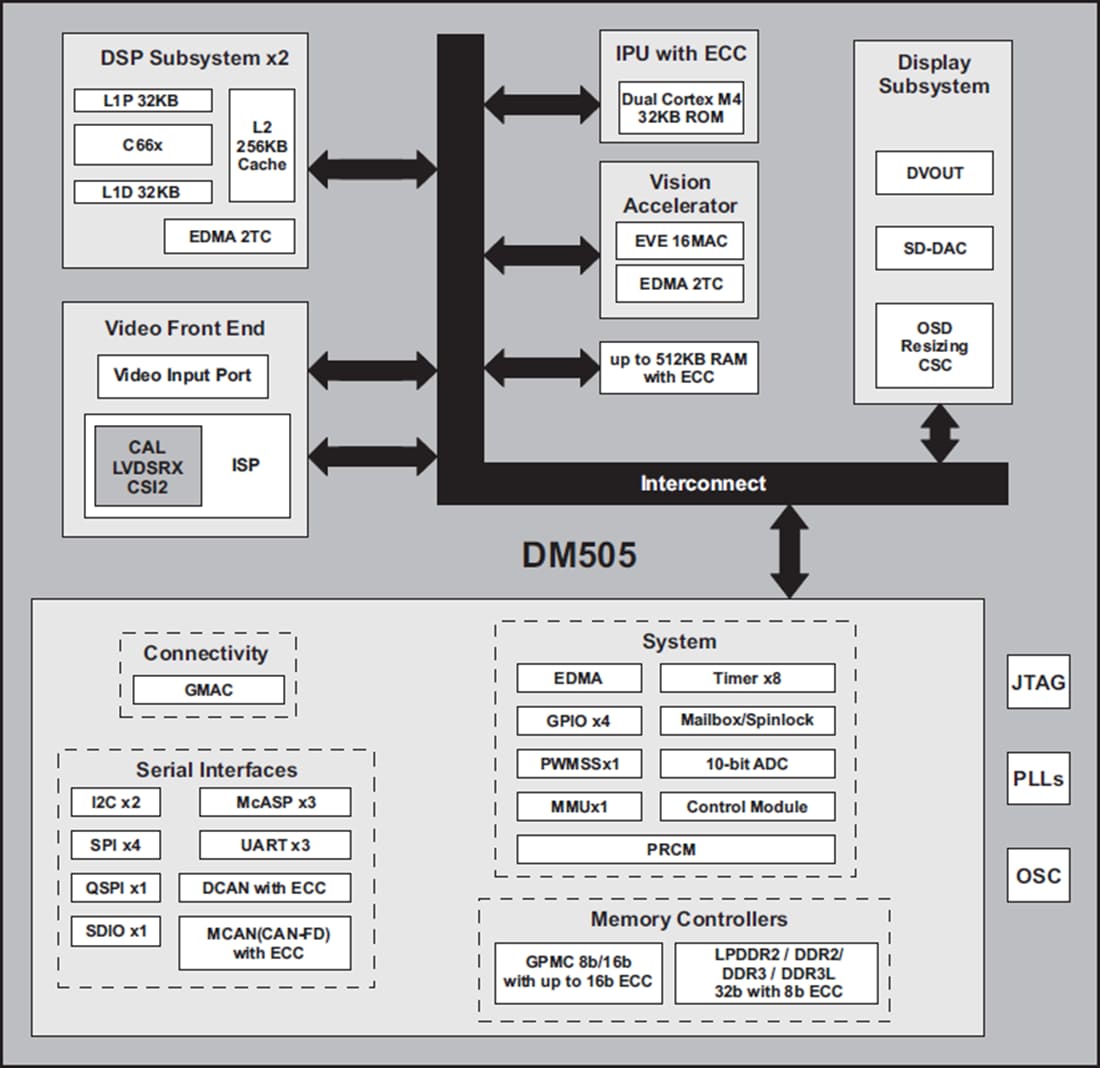 DM505 SoC for Vision Analytics - TI | Mouser