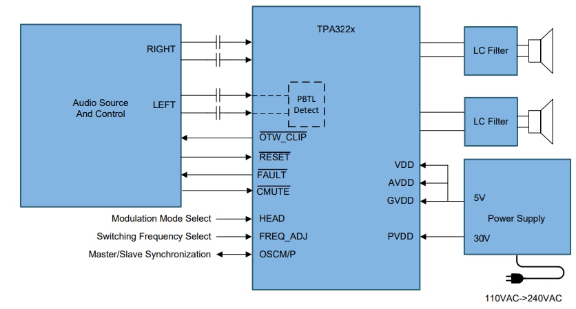 TPA3221 100W Stereo/200W Mono Class-D Amplifiers - TI | Mouser